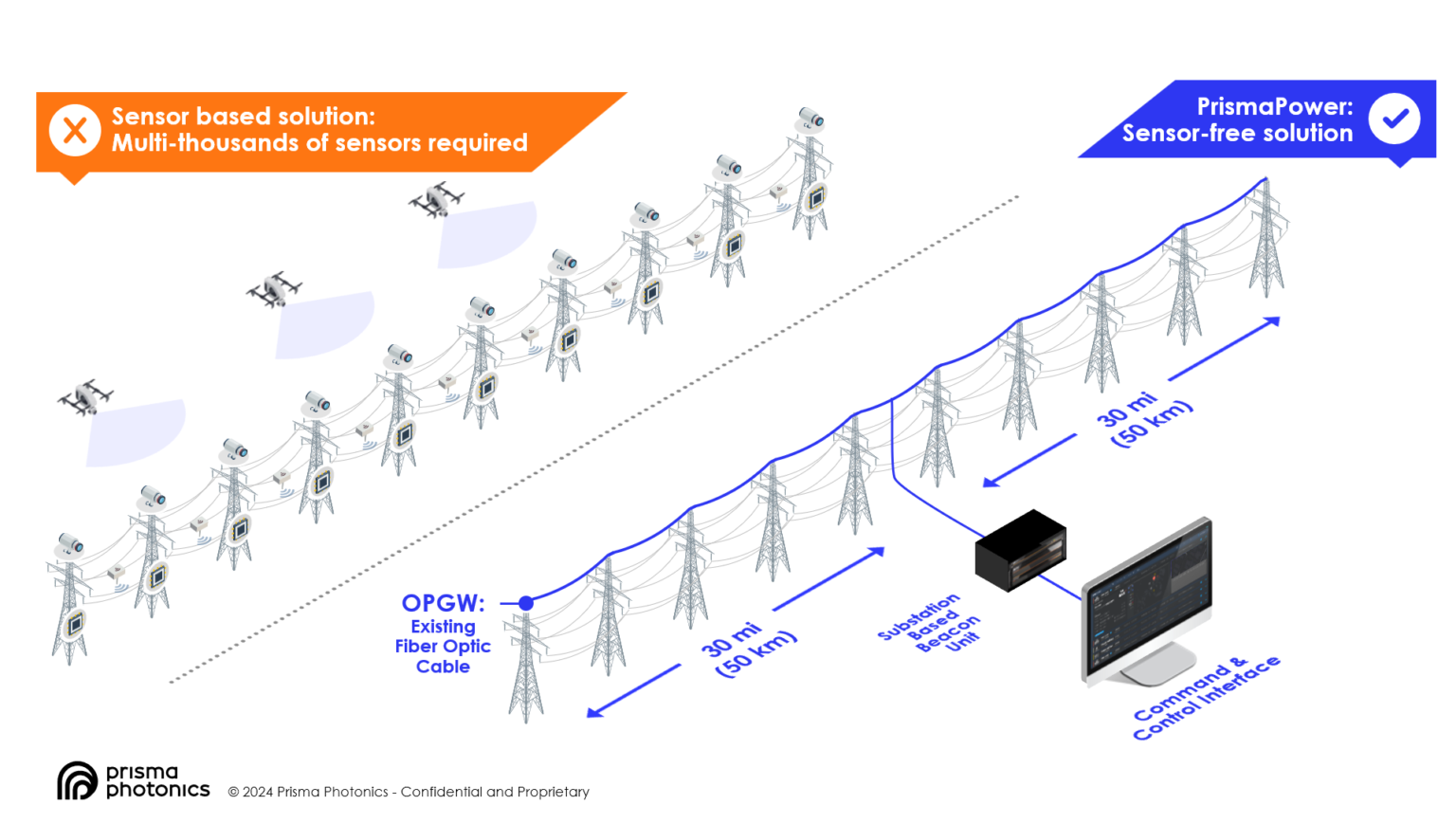 Enhancing Grid Capacity Using Dynamic Line Rating (DLR) - Prisma Photonics